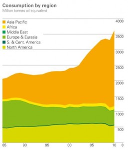 Global Coal Consumption Chart